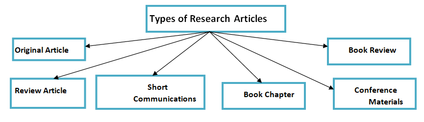6 Types Of Research Articles Check One By One Phdtalks